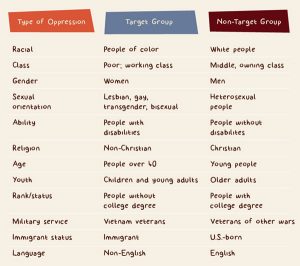 Oppression Olympics - Undoing Racism Resources
